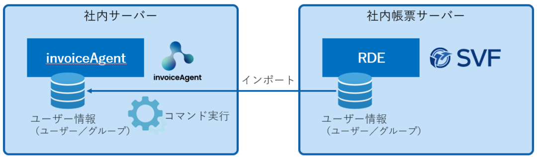 invoiceAgentにおけるユーザー管理方法とは? 権限設定や具体的な連携方法を解説 | WingArc TECH BLOG