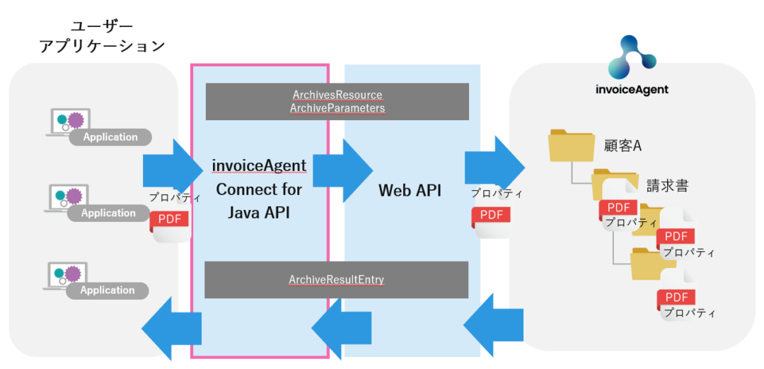 Connect for Java APIを使ってみる3 ファイルの保存/アーカイブ/カスタムプロパティをセット | WingArc TECH BLOG