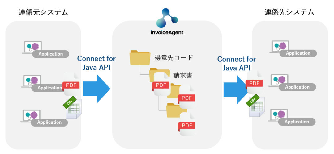 【まとめ】Connect for Java APIを使ってみる | WingArc TECH BLOG