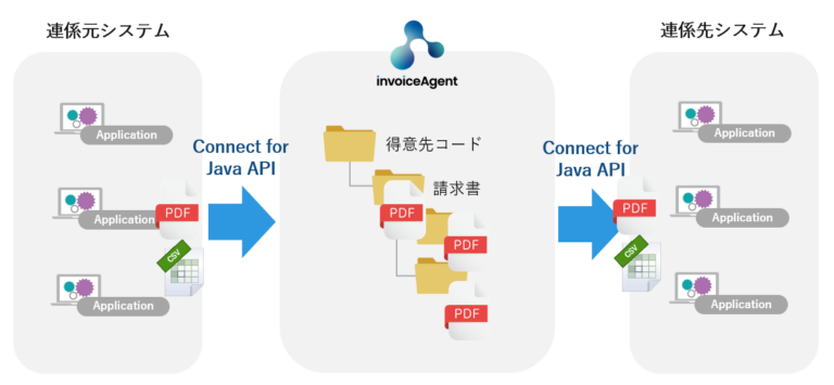 【まとめ】Connect for Java APIを使ってみる | WingArc TECH BLOG