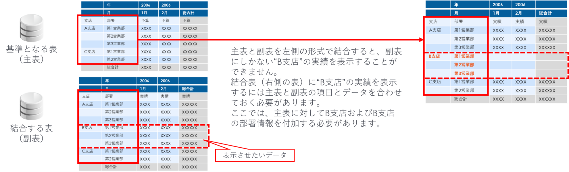 Datalizerの結合表で副表にしかないデータも表示させたい | WingArc TECH BLOG