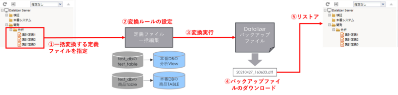 Datalizer定義の参照テーブルを一括変更したい | WingArc TECH BLOG