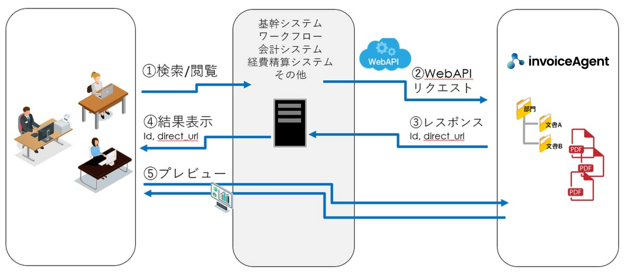 invoiceAgentのWeb APIを使ってみる4 保存/アーカイブ時にプレビューURLを取得 | WingArc TECH BLOG