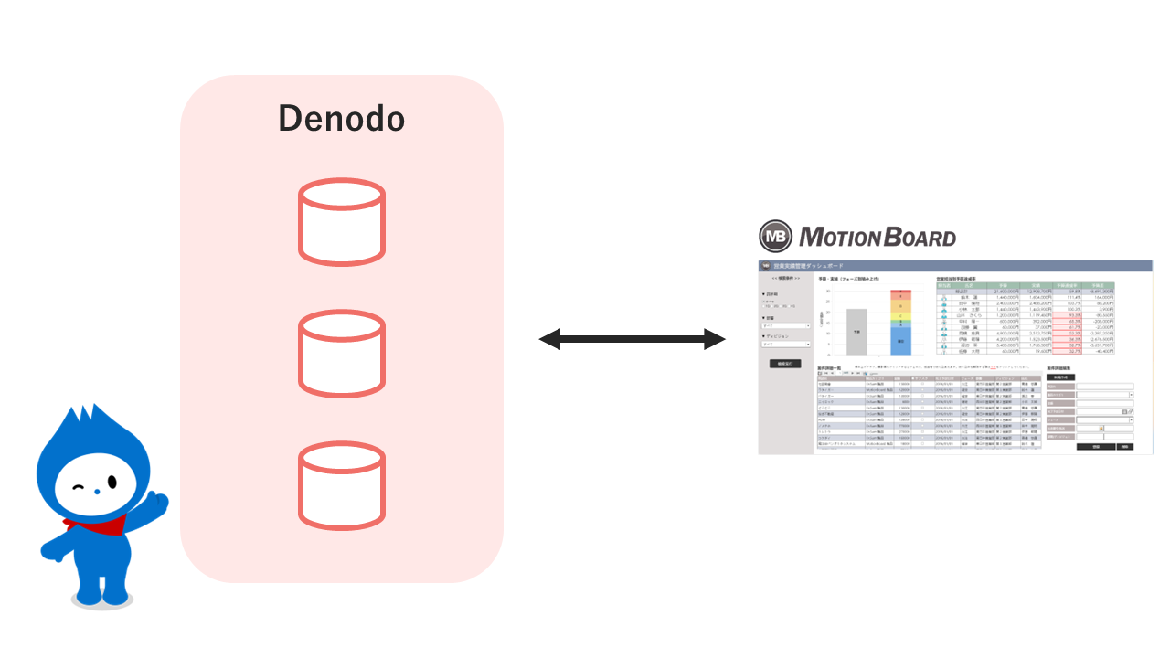 DenodoにMotionBoardから接続してみた | WingArc TECH BLOG