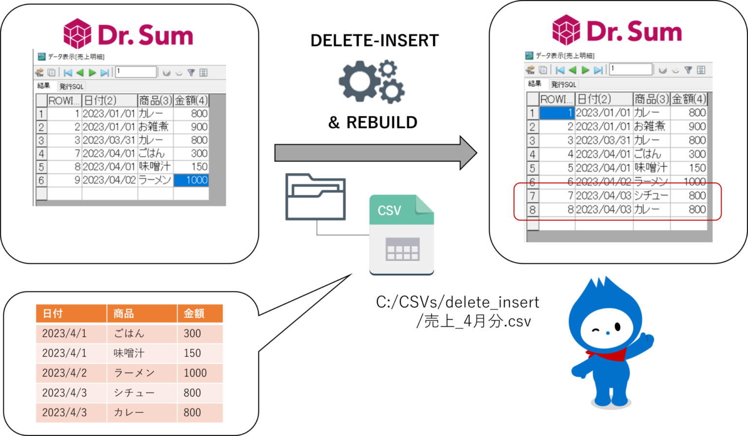 【DELETE-INSERT】特定期間のデータのみ洗い替えたい!【自動編】 | WingArc TECH BLOG