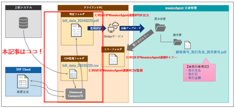 【まとめ】SVF Cloud帳票をinvoiceAgentに連携する方法 | WingArc TECH BLOG